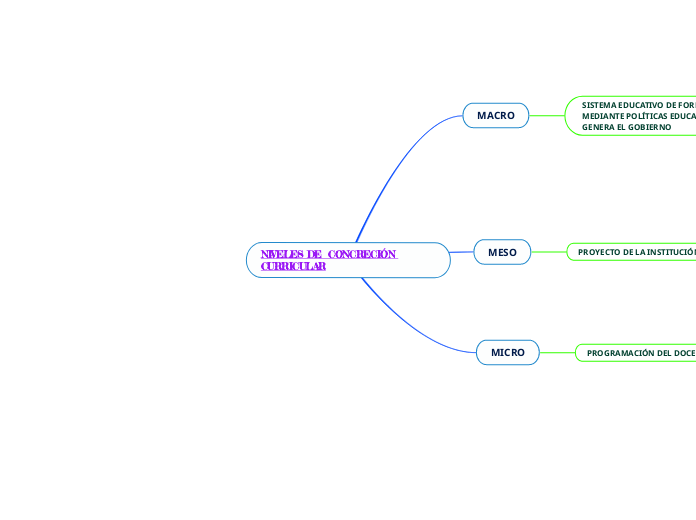 NIVELES DE CONCRECIÓN CURRICULAR - Mind Map